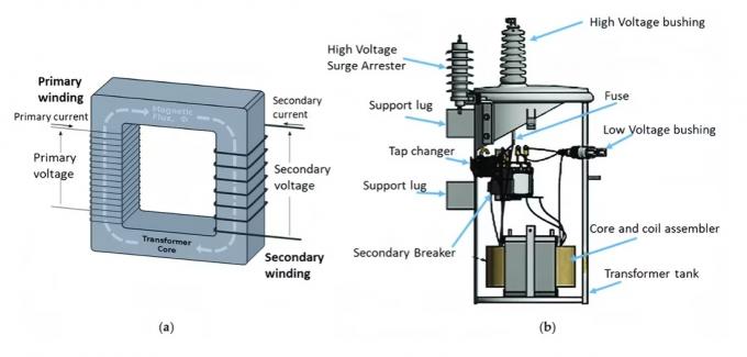 34.5kv to 480v 25KVA 50KVA CSP Single Phase Transformer For Industrial ...